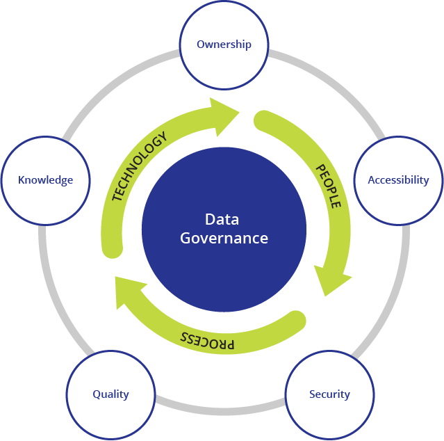 Manage Data … Drive the Change